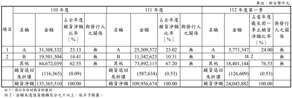 聯詠 (3034.TW)》公司發展,業務介紹與現況 | iFa.ai
