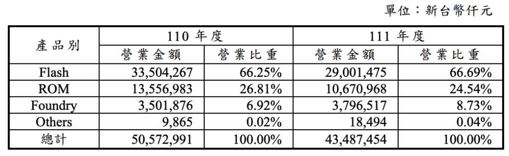 旺宏 (2337.TW)》公司發展,業務介紹與現況 | iFa.ai