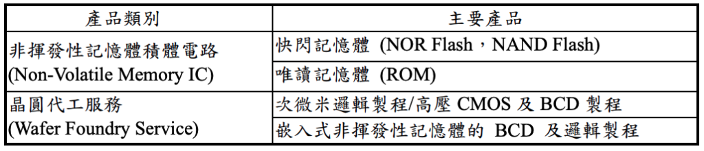 旺宏 (2337.TW)》公司發展,業務介紹與現況 | iFa.ai