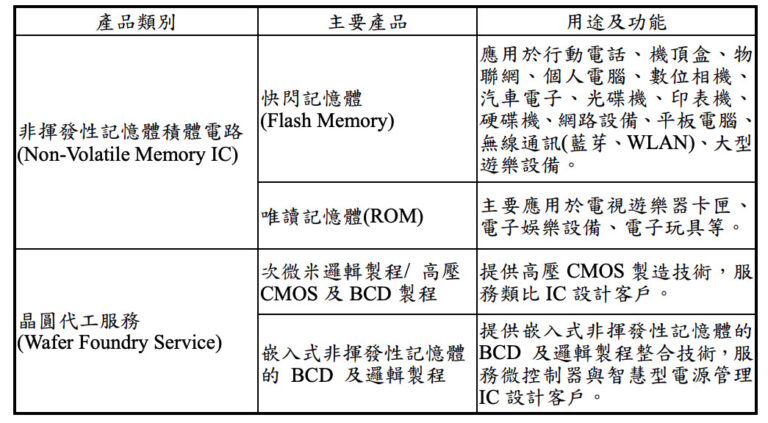 旺宏 (2337.TW)》公司發展,業務介紹與現況 | iFa.ai
