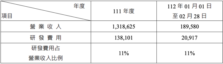 奇偶 (3356.TW)》公司發展,業務介紹與現況 | iFa.ai
