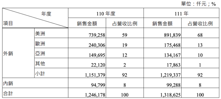 奇偶 (3356.TW)》公司發展,業務介紹與現況 | iFa.ai