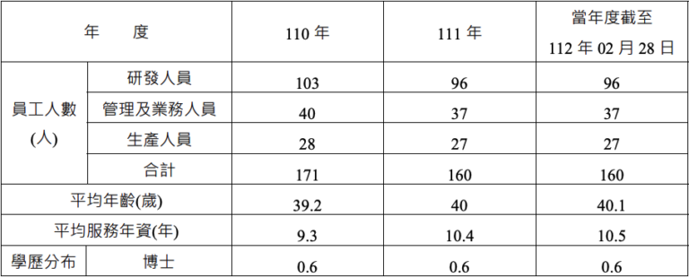 奇偶 (3356.TW)》公司發展,業務介紹與現況 | iFa.ai