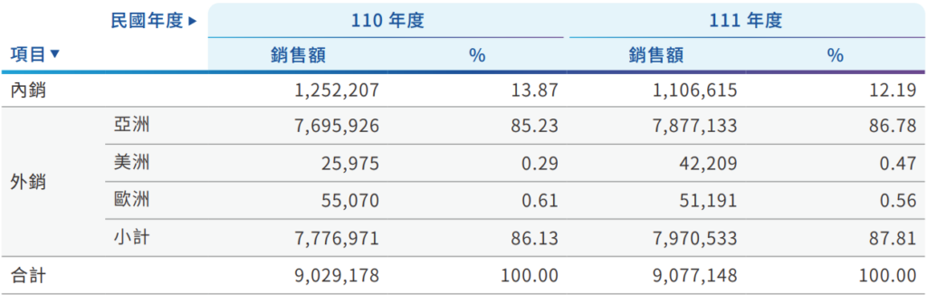 采鈺 (6789.TW)》公司發展,業務介紹與現況 | iFa.ai
