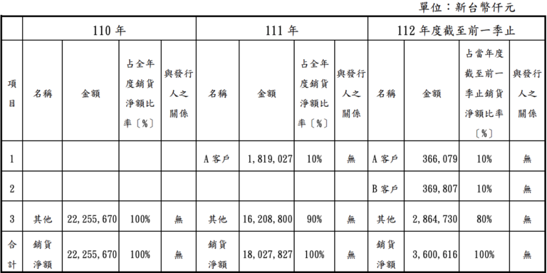 矽創 (8016.TW)》公司發展,業務介紹與現況 | iFa.ai