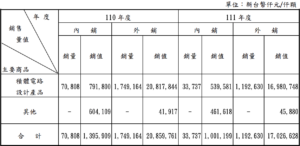 矽創 (8016.TW)》公司發展,業務介紹與現況 | iFa.ai