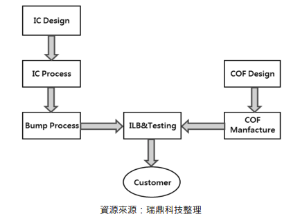 瑞鼎 (3592.TW)》公司發展,業務介紹與現況 | iFa.ai