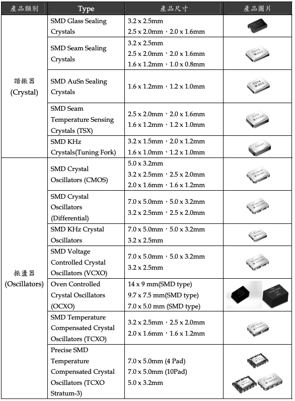 晶技 (3042.TW)》公司發展,業務介紹與現況 | iFa.ai