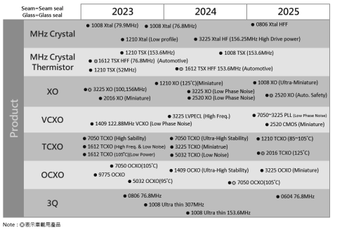 晶技 (3042.TW)》公司發展,業務介紹與現況 | iFa.ai