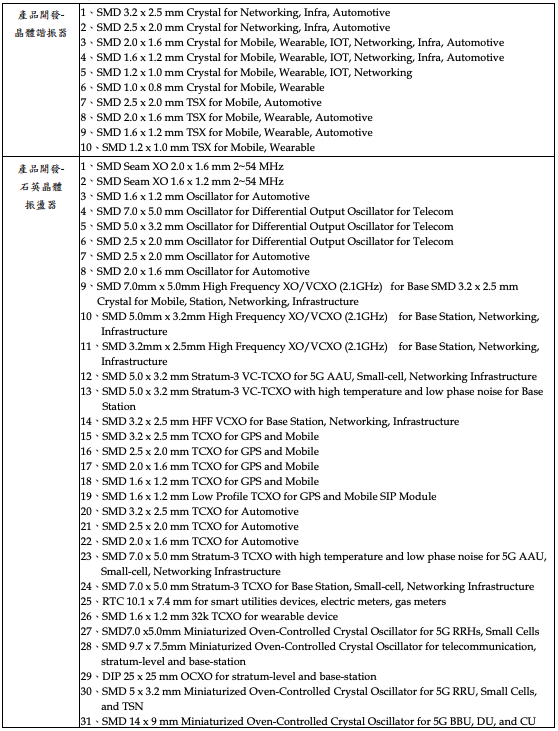 晶技 (3042.TW)》公司發展,業務介紹與現況 | iFa.ai