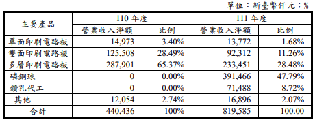 晟鈦 (3229.TW)》公司發展,業務介紹與現況 | iFa.ai