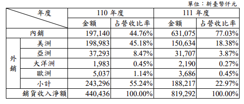 晟鈦 (3229.TW)》公司發展,業務介紹與現況 | iFa.ai