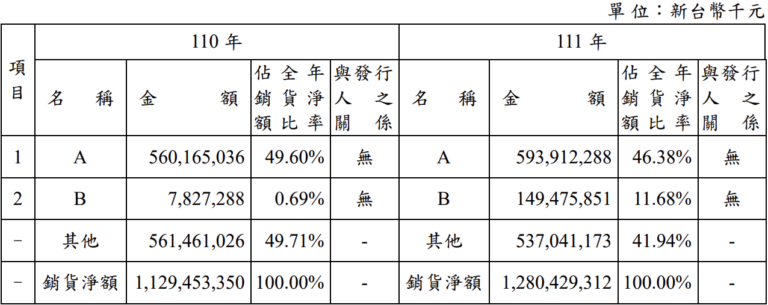 廣達 (2382.TW)》公司發展,業務介紹與現況 | iFa.ai