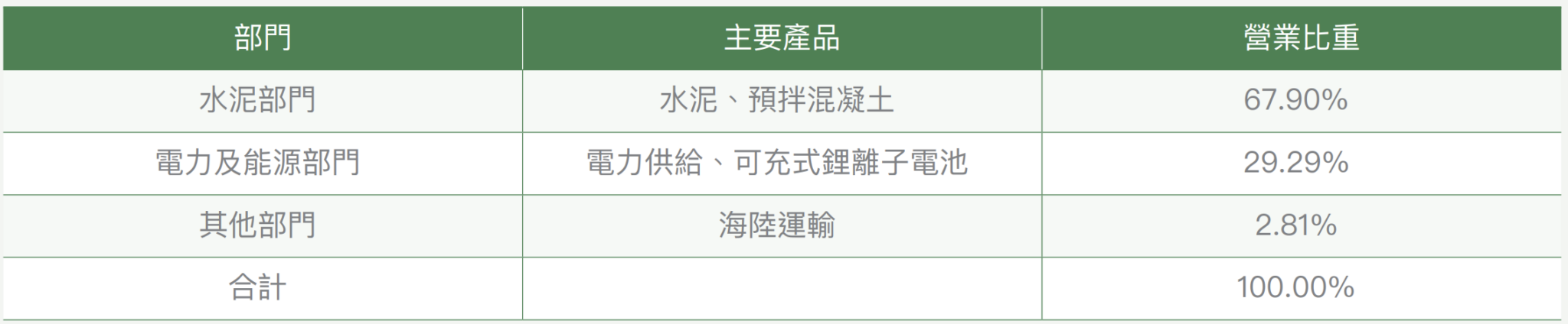台泥 (1101.TW)》公司發展,業務介紹與現況 | iFa.ai