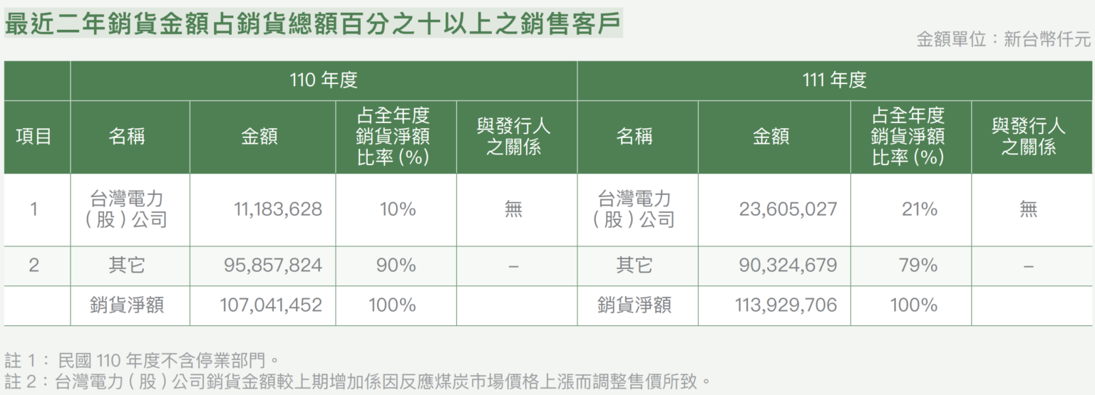 台泥 (1101.TW)》公司發展,業務介紹與現況 | iFa.ai