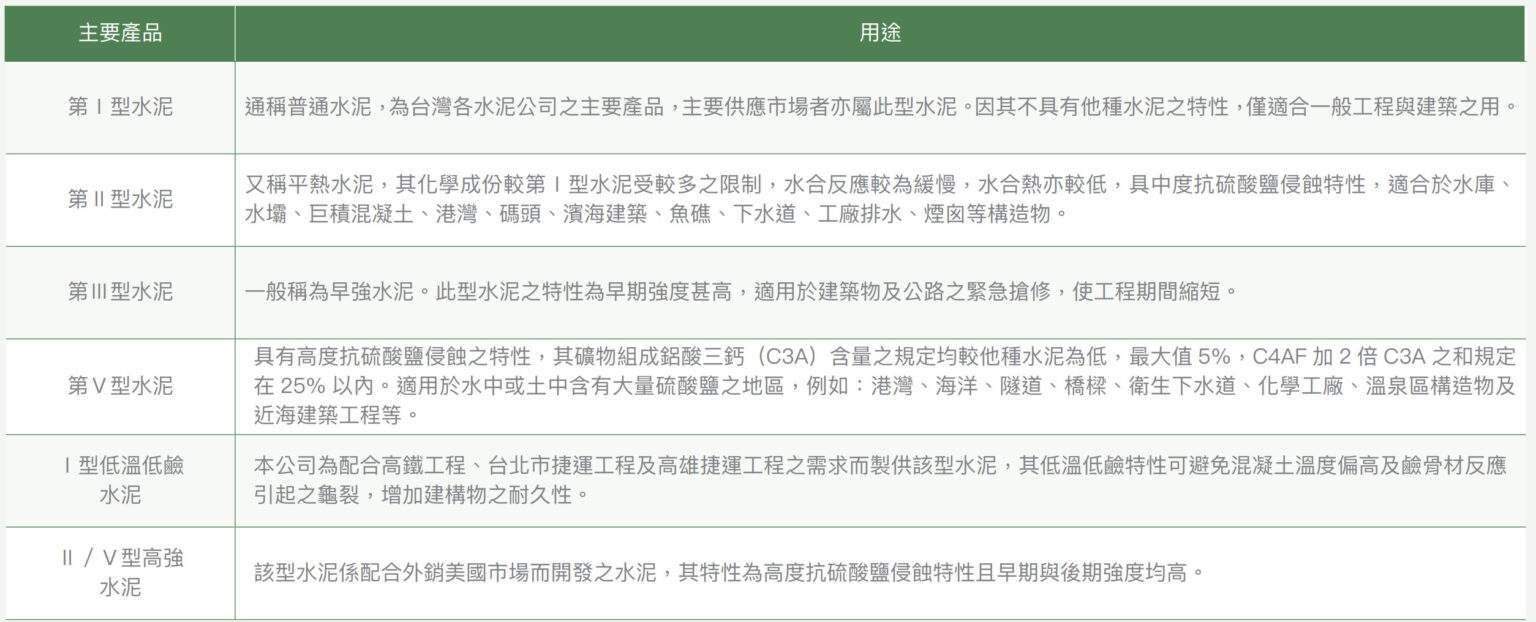 台泥 (1101.TW)》公司發展,業務介紹與現況 | iFa.ai