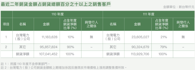 台泥 (1101.TW)》公司發展,業務介紹與現況 | iFa.ai