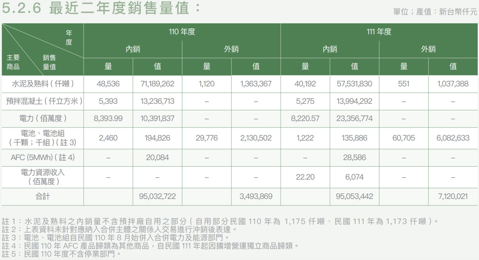 台泥 (1101.TW)》公司發展,業務介紹與現況 | iFa.ai