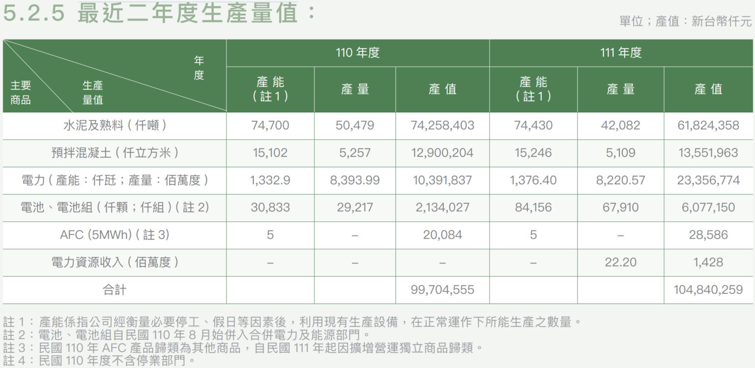 台泥 (1101.TW)》公司發展,業務介紹與現況 | iFa.ai