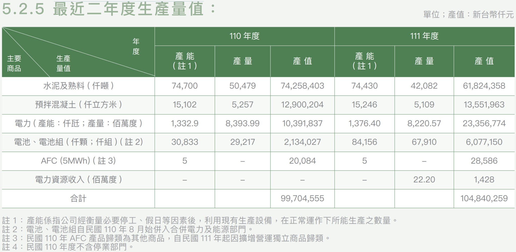 台泥 (1101.TW)》公司發展,業務介紹與現況 | iFa.ai