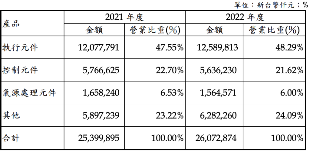 亞德客-KY (1590.TW)》公司發展,業務介紹與現況 | iFa.ai