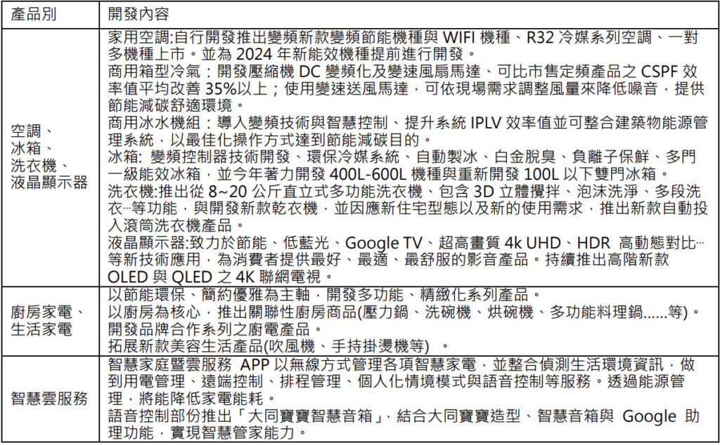 大同 (2371.TW)》公司發展,業務介紹與現況 | iFa.ai