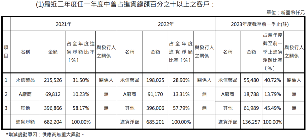 永信 (3705.TW)》公司發展,業務介紹與現況 | iFa.ai