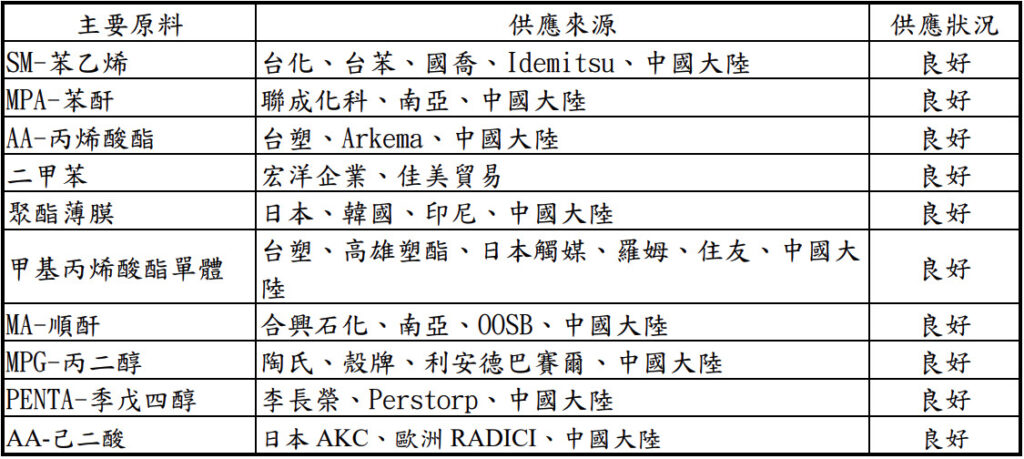 長興 (1717.TW)》公司發展,業務介紹與現況 | iFa.ai