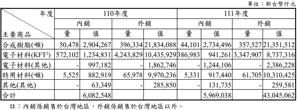 長興 (1717.TW)》公司發展,業務介紹與現況 | iFa.ai