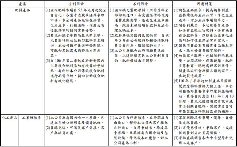 台肥 (1722.TW)》公司發展,業務介紹與現況 | iFa.ai