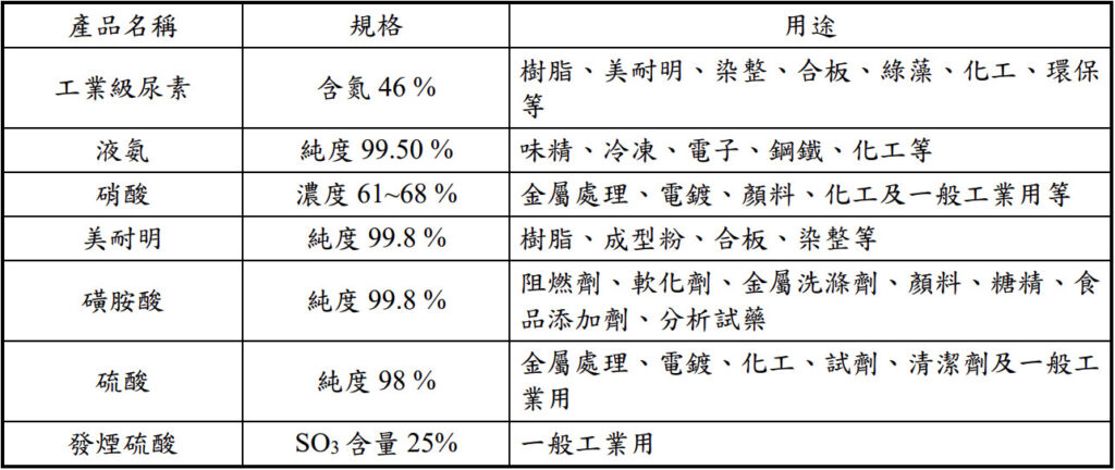 台肥 (1722.TW)》公司發展,業務介紹與現況 | iFa.ai