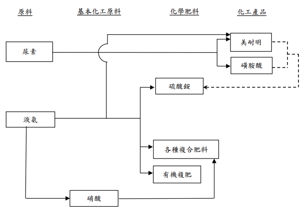 台肥 (1722.TW)》公司發展,業務介紹與現況 | iFa.ai