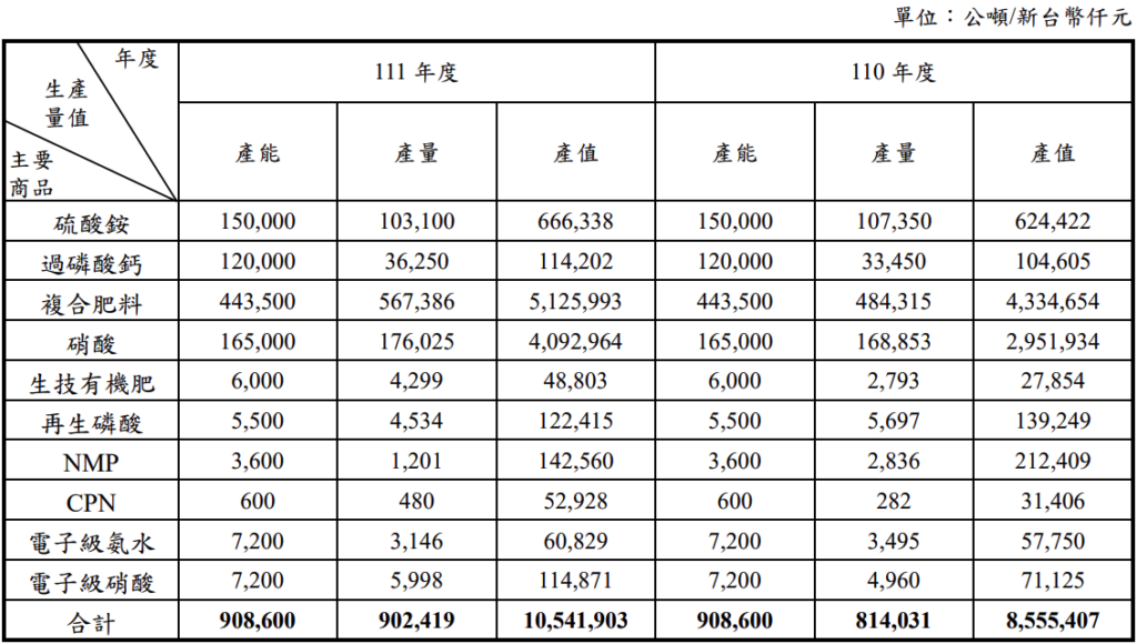 台肥 (1722.TW)》公司發展,業務介紹與現況 | iFa.ai
