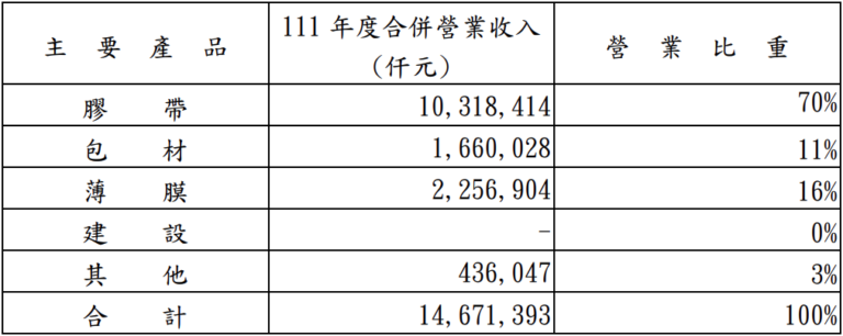 炎洲 (4306.TW)》公司發展,業務介紹與現況 | iFa.ai